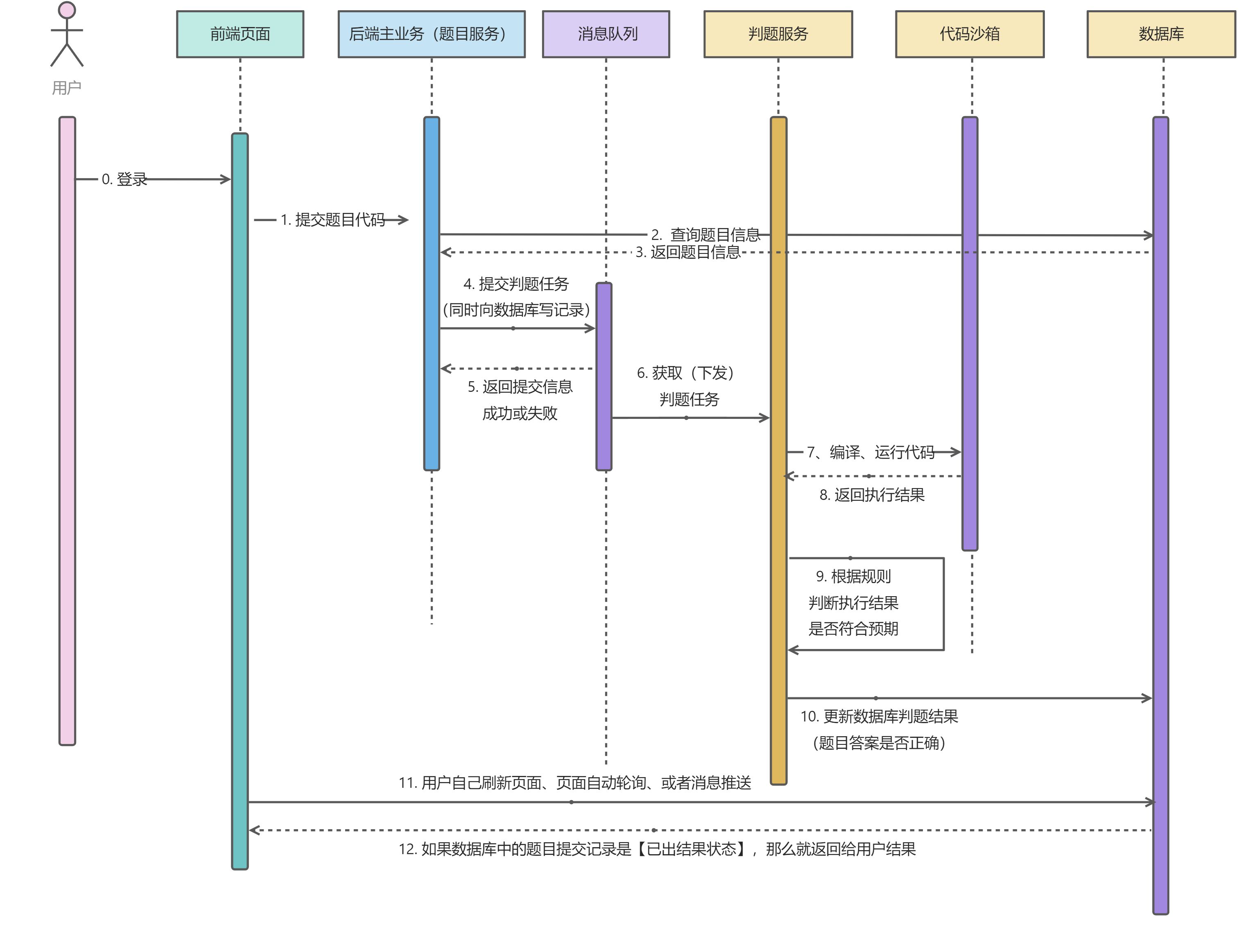 GitHub - SomeForNull/EOJ: Easy OJ系统